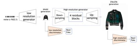 Stackgan Architecture Adapted Without Text Conditioning Download