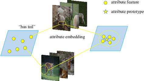 Figure 1 From Boosting Zero Shot Learning Via Contrastive Optimization
