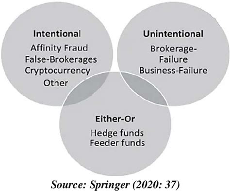 Figure 1 From A Perspective On The Recent Theoretical And Empirical Findings Regarding The Ponzi