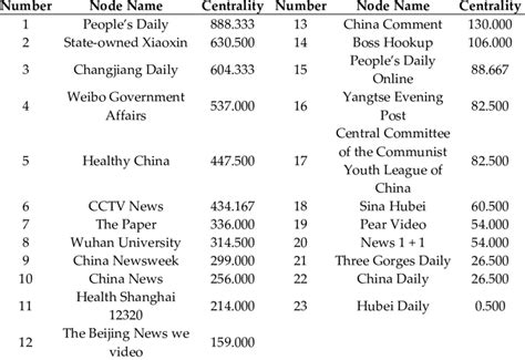 Propagation Node Centrality Analysis Table Download Scientific Diagram