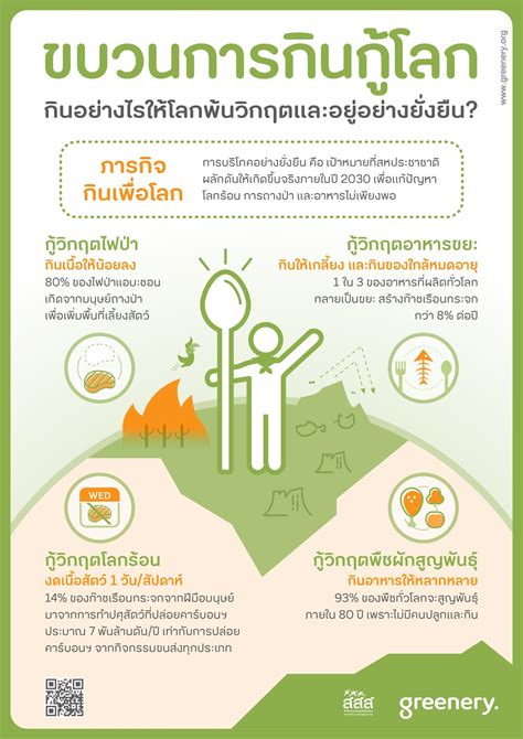 ชวนมากินอย่างยั่งยืน มูลนิธิเพื่อผู้บริโภค Facebook