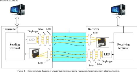 Figure 1 From Simulation Of Integrated System Of Photon Counting Underwater Wireless Optical