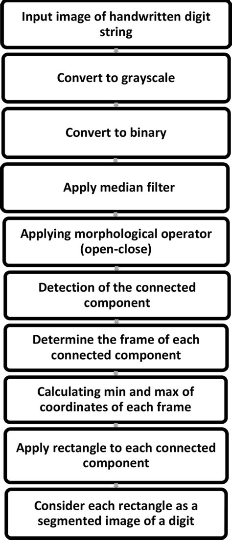 Block Diagram Of The Proposed Segmentation Algorithm Download Scientific Diagram