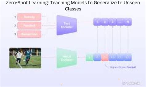 Zero Shot Learning Teaching Models To Generalize To Unseen Classes Thecontentfarmnet