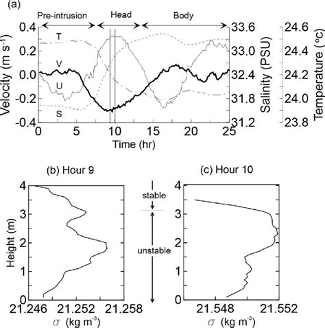 A Time Series Of The Cross Shelf Velocity In Line With Horizontal Download Scientific