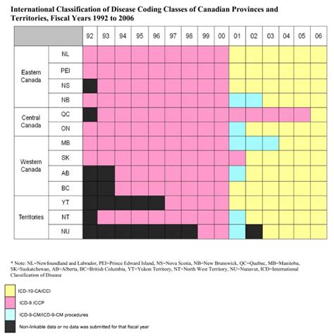 International Classification Of Disease Coding Classes Of Canadian
