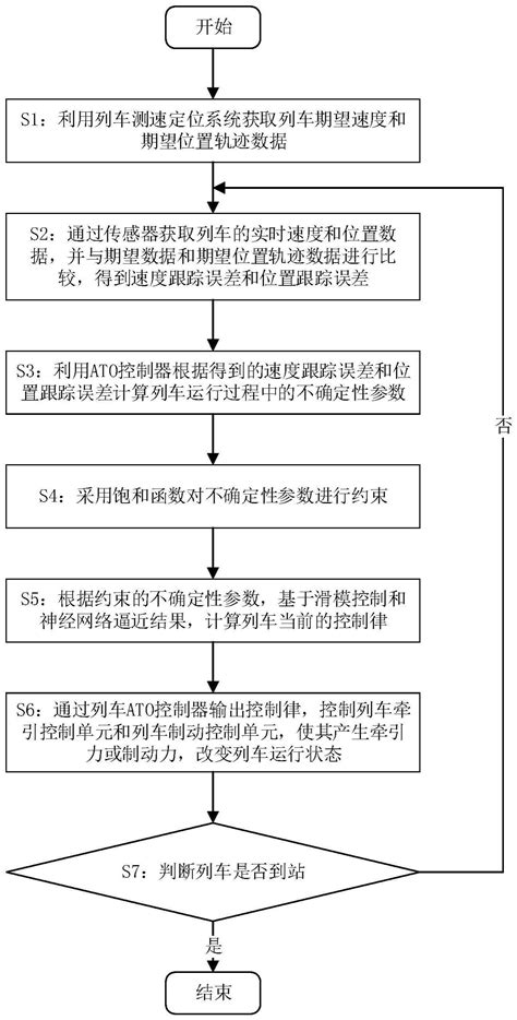 基于神经网络和滑模控制的列车自适应轨迹跟踪控制方法