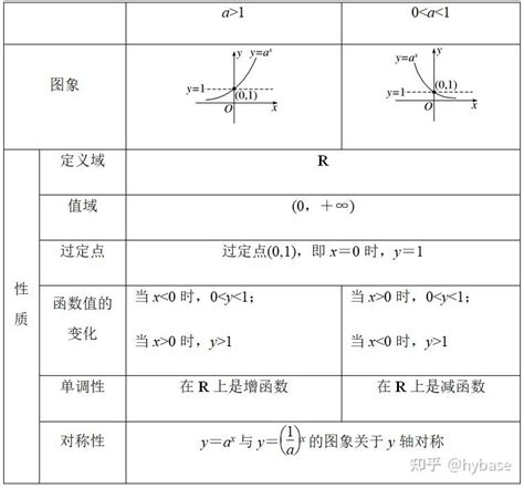 高一数学必修 幂函数、指数函数和对数函数 知乎