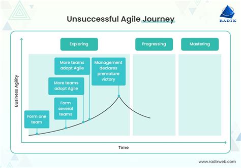 navigating the agile transformation landscape key pillars for