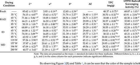 Physicochemical Properties Of P Eryngii Slices Under Different Drying