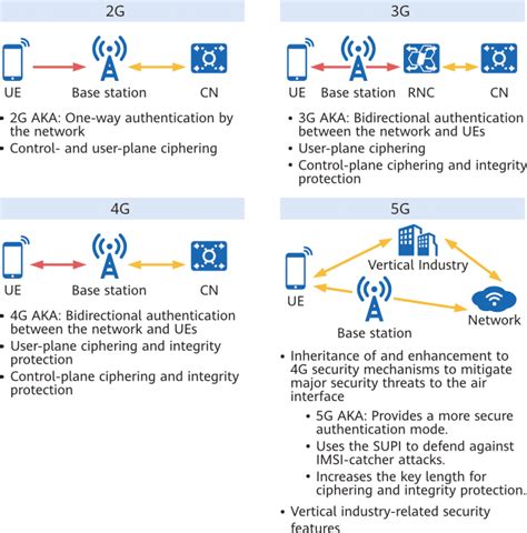 5g Security Challenges And Solutions Explained