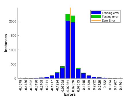 The Training And Testing Errordistribution Of All Samples For The Dnn