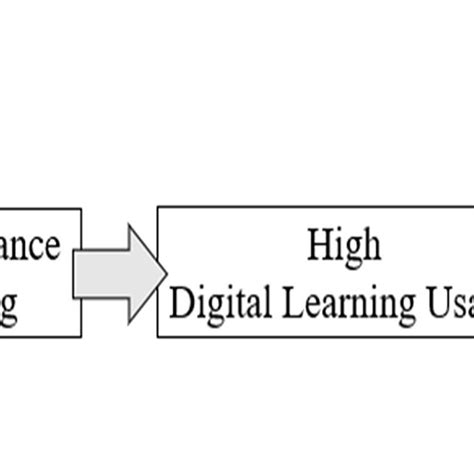 The Relationship Between Digital Learning Usage And Learning Motivation Download Scientific