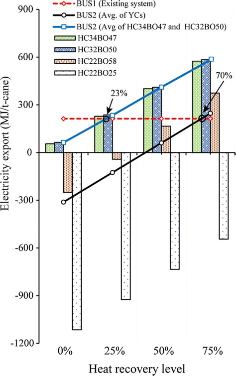Variation Of The Exportable Energy Of The Bagasse Utilization System