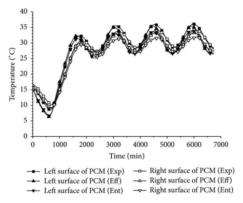 Surfaces Of PCM Temperature Range 1 Download Scientific Diagram