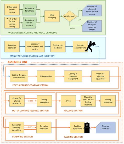 Simulation Model Of The Existing System Download Scientific Diagram