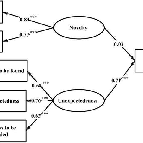 Sem Analysis Of Relationship Between Variables In Movielens Serendipity Download Scientific