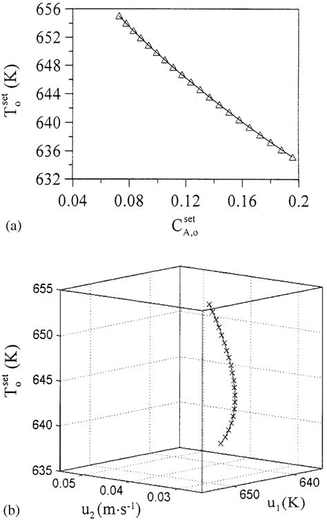 Data Spline Algorithm For Control Validation A The Download