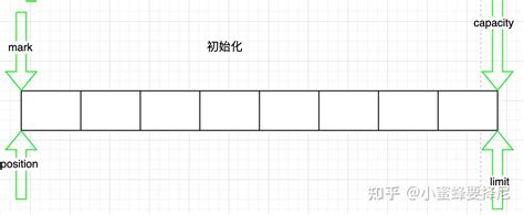 从零开始学习java网络编程（三）之超级简单的nio 知乎