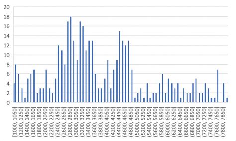 Cara Membuat Histogram Di Excel Kursus Excel Online And Offline