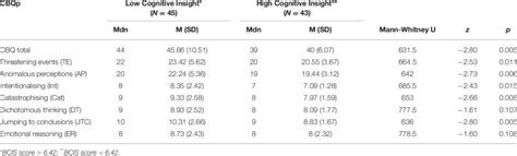 Cbqp Scale Differences Between Groups Based On Cognitive Insight