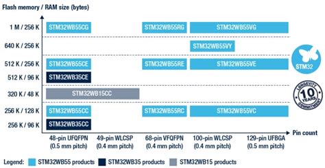 stm32wb55cg product stmicroelectronics