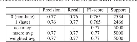 Table I From Bangla Hate Speech Detection System Using Transformer