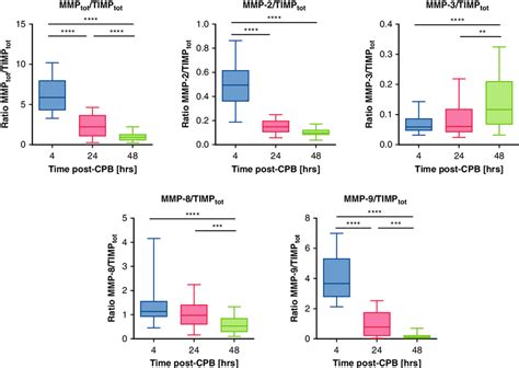 Assessment Of Postoperative Pericardial Mmptimp Ratios Quantitative