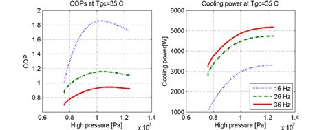 2 Effect Of Compressor Speed On Shaft Power And Low Pressure Download Scientific Diagram