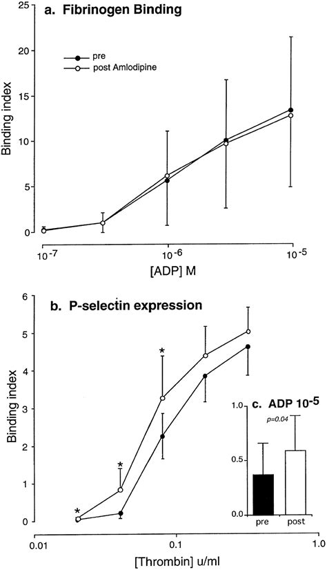 Different Effects Of Calcium Antagonists Nitrates And β Blockers On Platelet Function