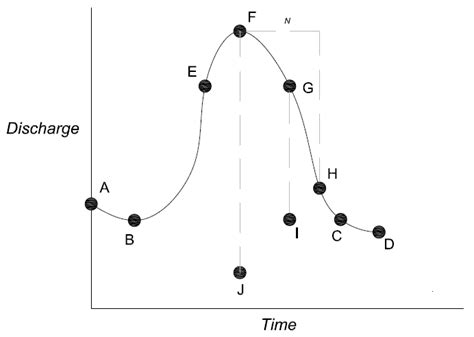 Hydrograph Components Download Scientific Diagram