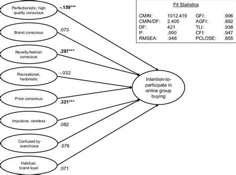 Structural Equation Modelling Results Download Scientific Diagram