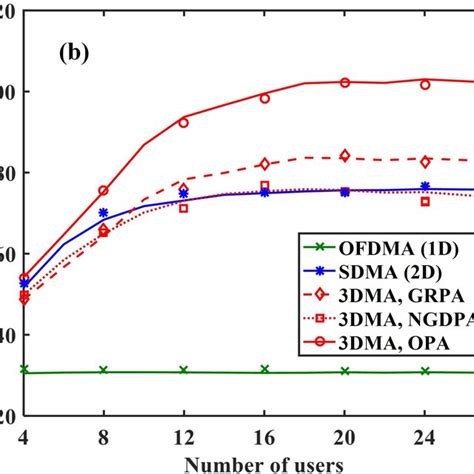 Sum Rate Vs Number Of Users For Ofdma Sdma And 3dma With An Error