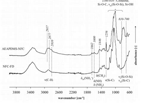 Figure 1 From Development Of Amine Functionalized Adsorbent For Carbon Dioxide Capture From