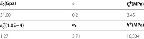 Material Parameters Used For The Monotonic Uniaxial Tensile Test