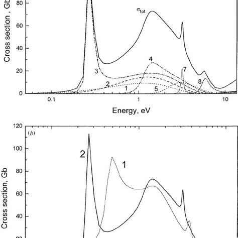Partial And Total Free Electron Capture Cross Sections As Functions Of Download Scientific
