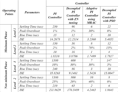 Table 4 From Design Of Optimized Pi Controller With Ideal Decoupler For