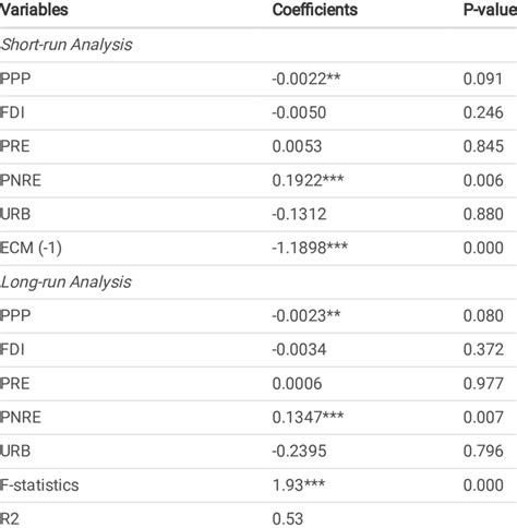 Cs Ardl Estimation Results Dependent Variable Pco 2 Download Scientific Diagram