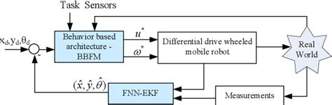 Figure 1 From A Robust Mobile Robot Navigation System Using Neuro Fuzzy