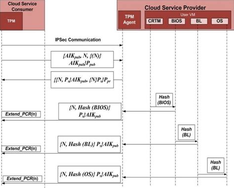 Distributed Trust Protocol Dtp Download Scientific Diagram