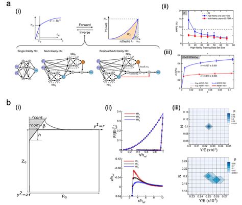 Applications Of Ml In Nanoindentation A Dl Methods Including Download Scientific Diagram