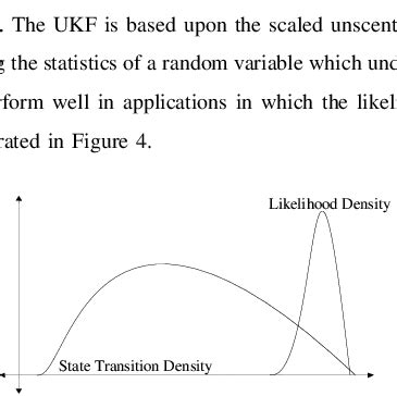 Illustration Of The Likelihood Density In Terms Of The State Space And Download Scientific