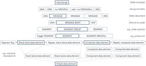 Edi Standards Overview Structure Of An Edifact File Ecosio Edi Standards Overview Structure Of An Edifact File Ecosio
