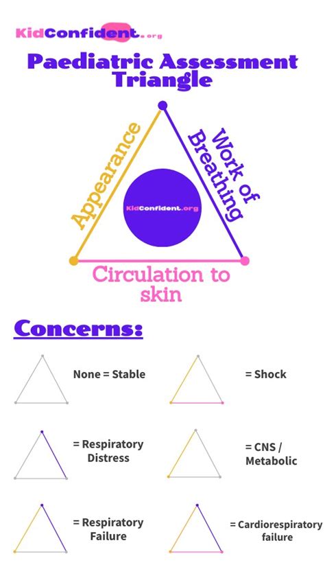 Kc Paediatric Assessment Triangle