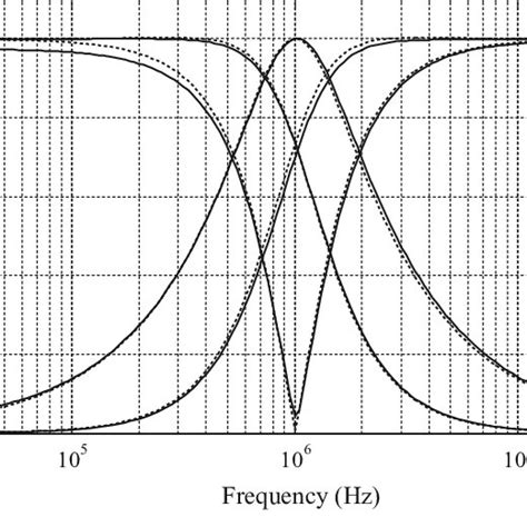 Frequency Response Curves Of The Proposed Filter Circuits Download