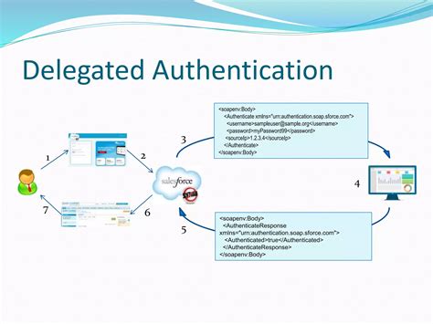 Sso With Sfdc Ppt