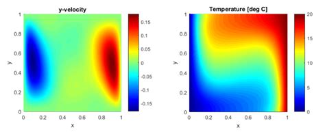 Natural Convection Simulation In Quickersim Cfd Toolbox For Matlab