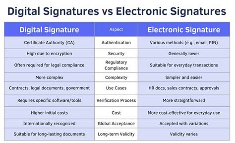 Digital Signature Vs Electronic Signature To Learn Difference