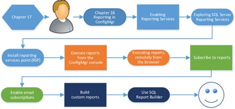 Chapter Reporting In ConfigMgr Learn System Center Configuration Manager In A Month Of