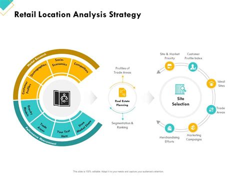 Retail Sector Assessment Retail Location Analysis Strategy Ppt